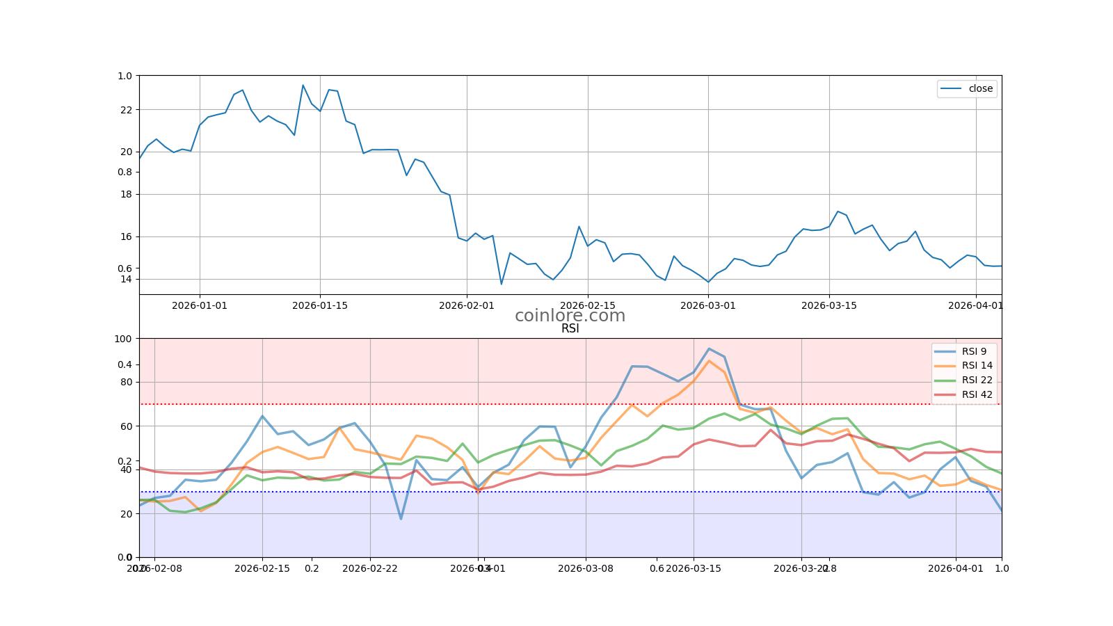 Tellor RSI indicator