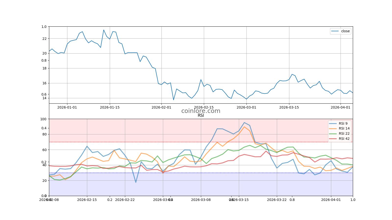 Tellor RSI indicator