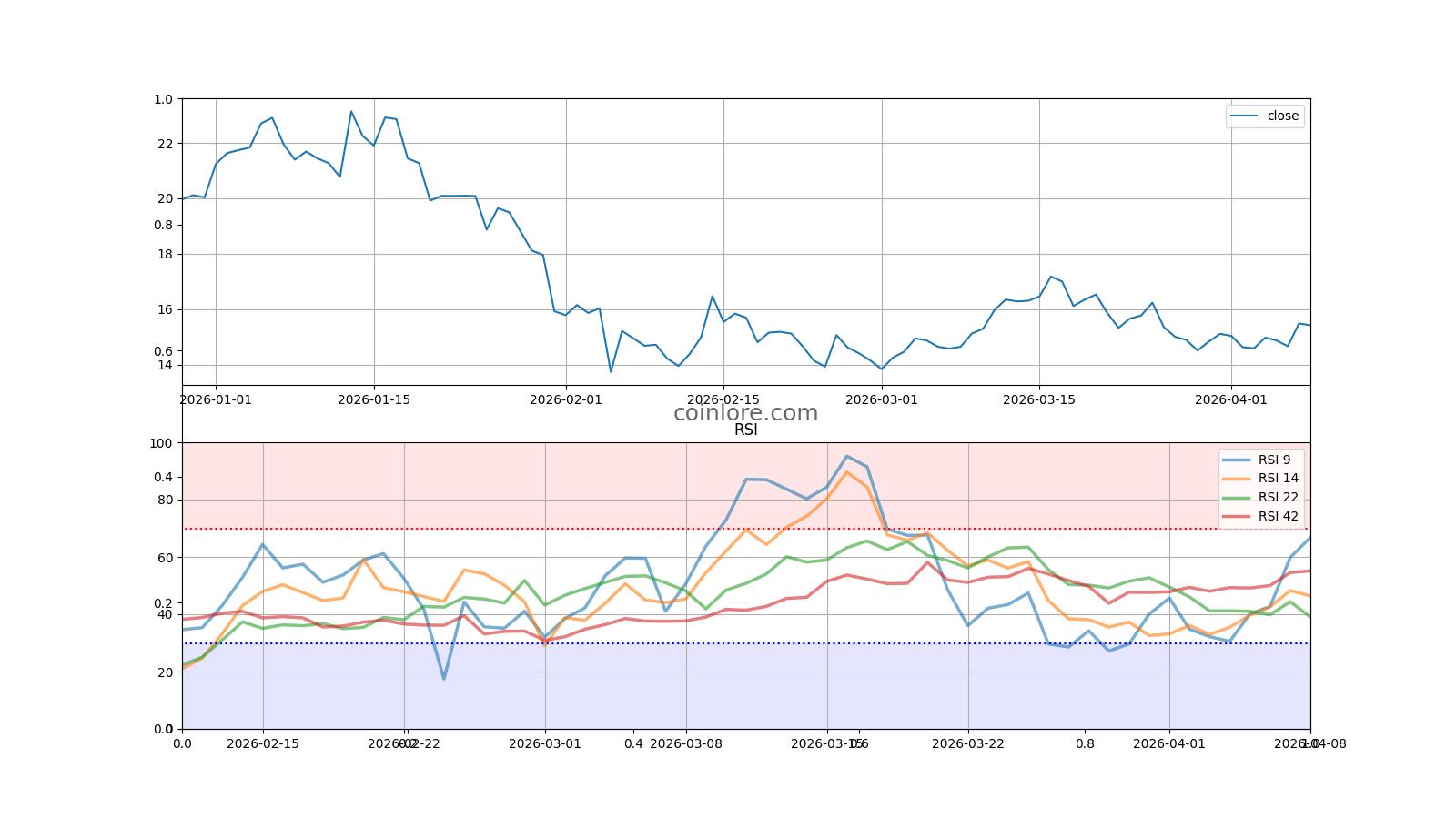 Tellor RSI indicator