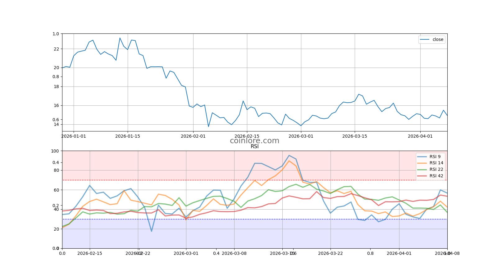 Tellor RSI indicator