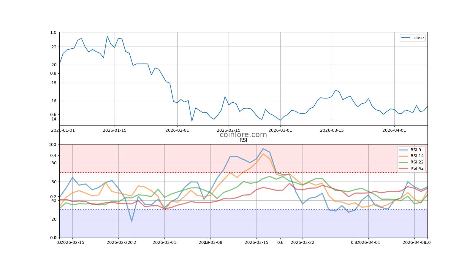 Tellor RSI indicator
