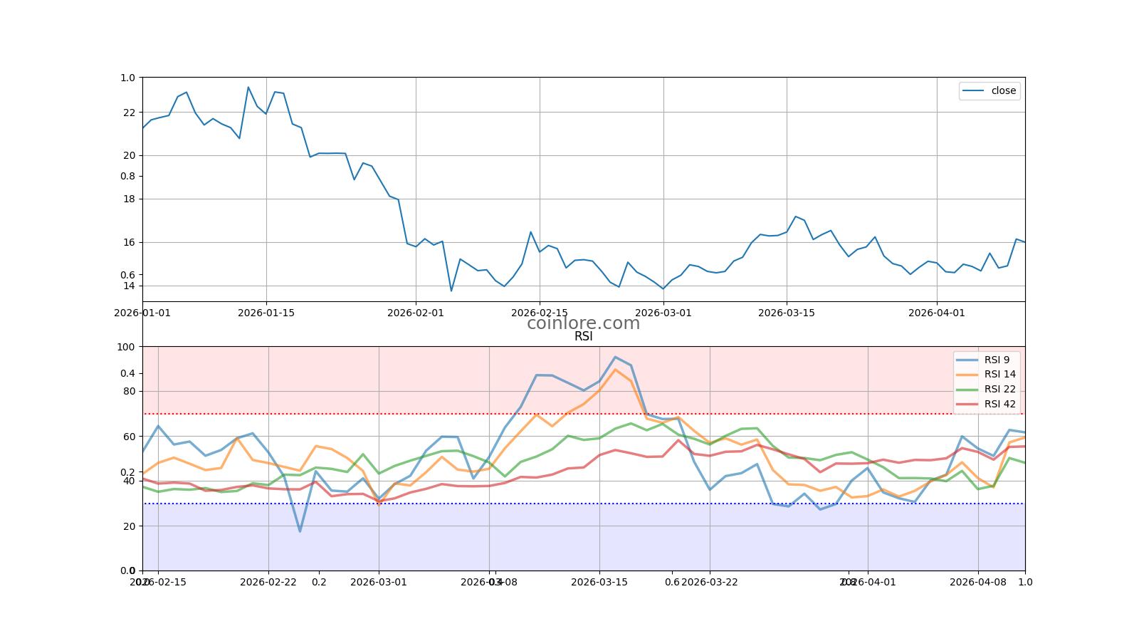 Tellor RSI indicator