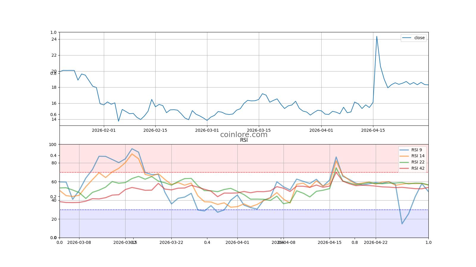 Tellor RSI indicator