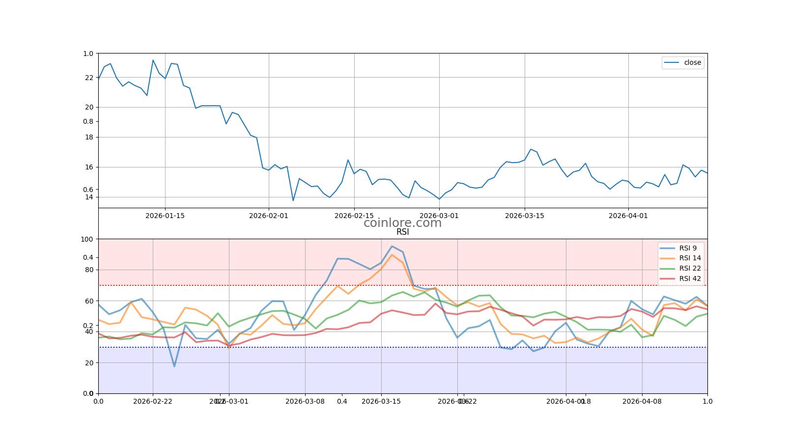 Tellor RSI indicator
