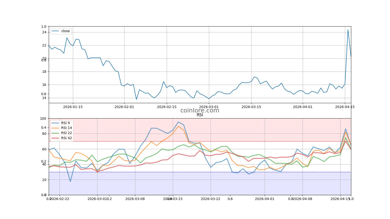 Tellor RSI indicator