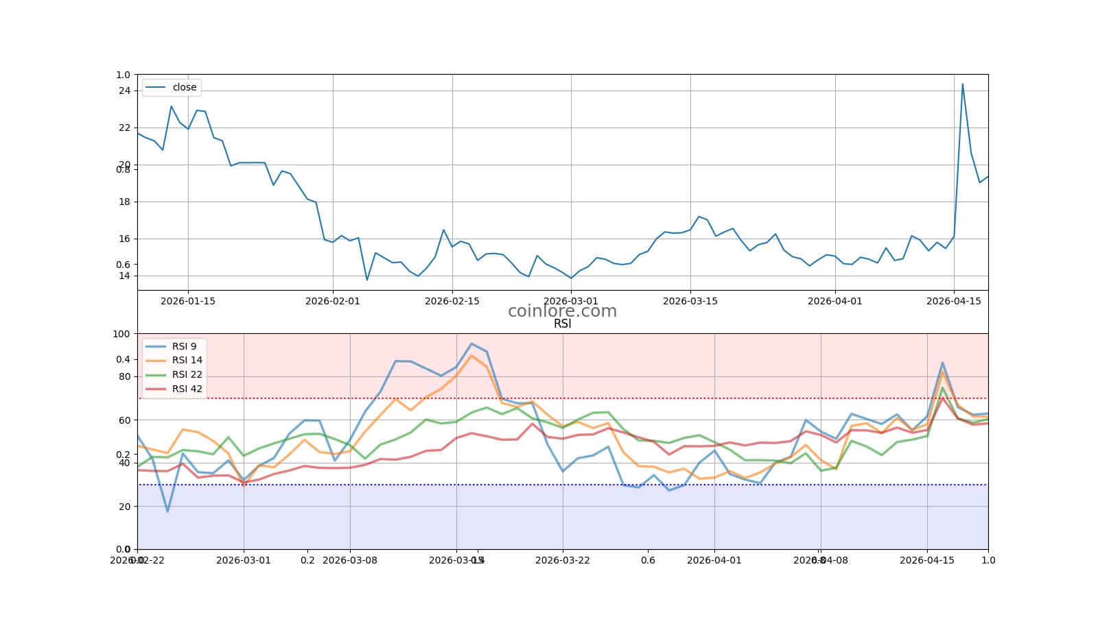 Tellor RSI indicator