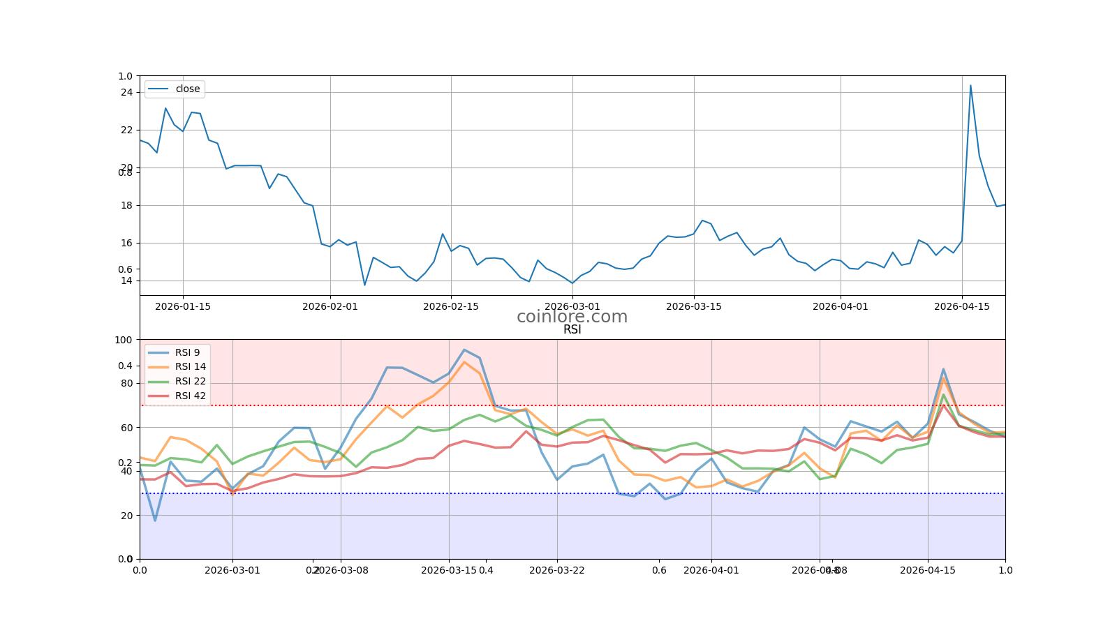 Tellor RSI indicator