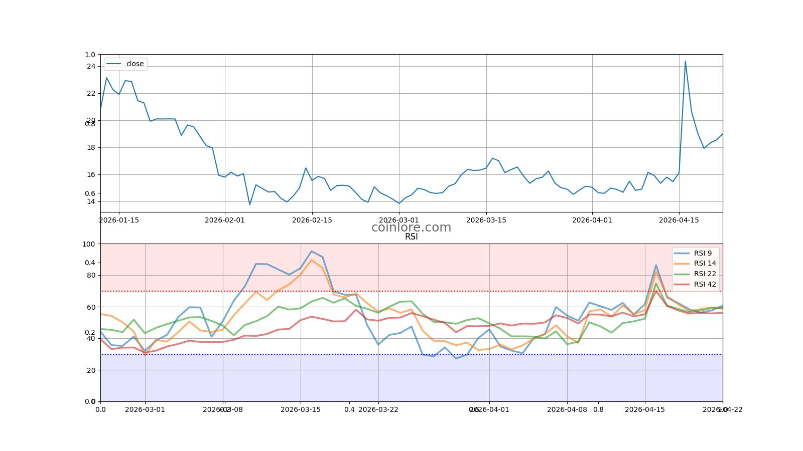 Tellor RSI indicator