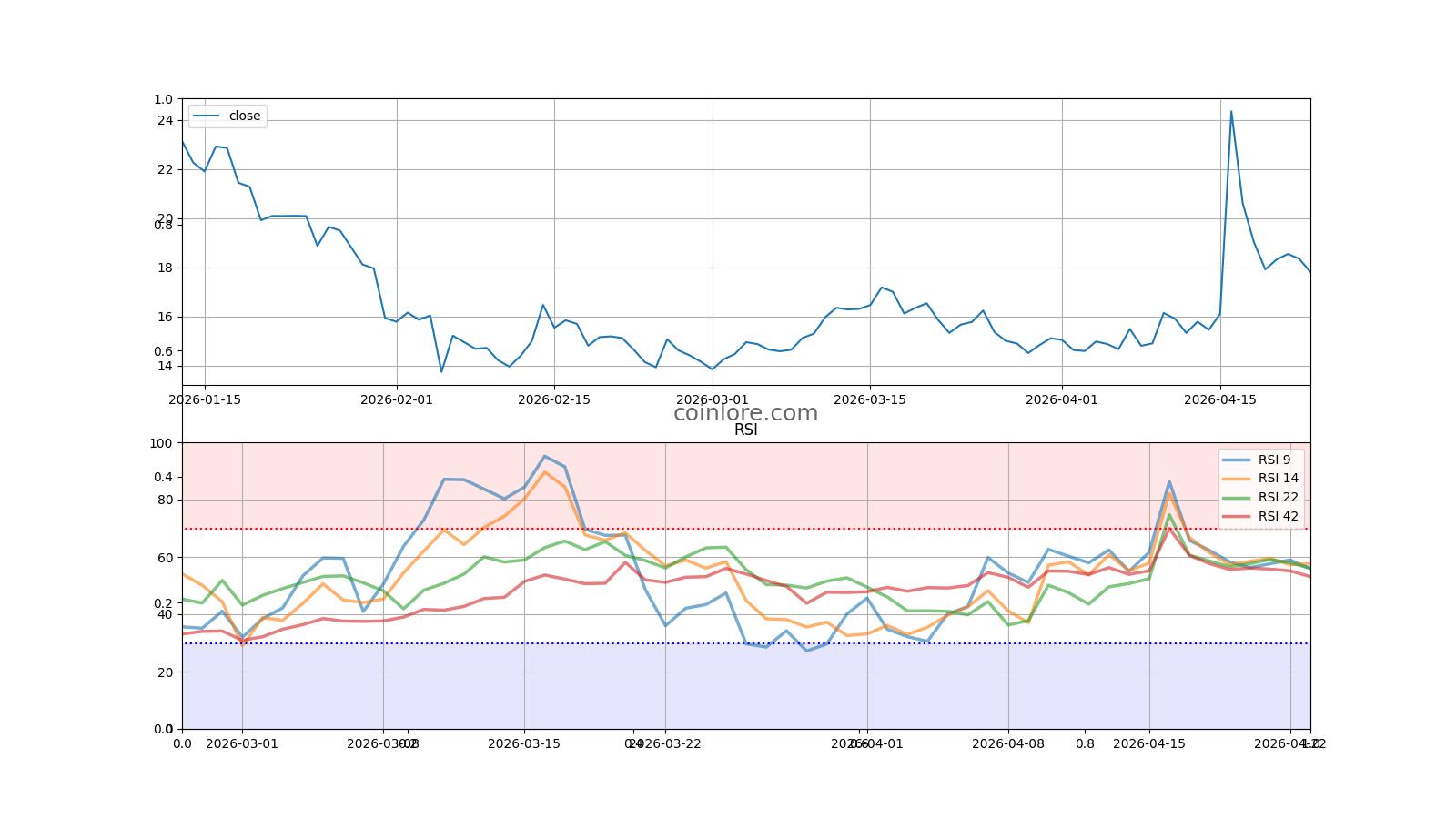 Tellor RSI indicator