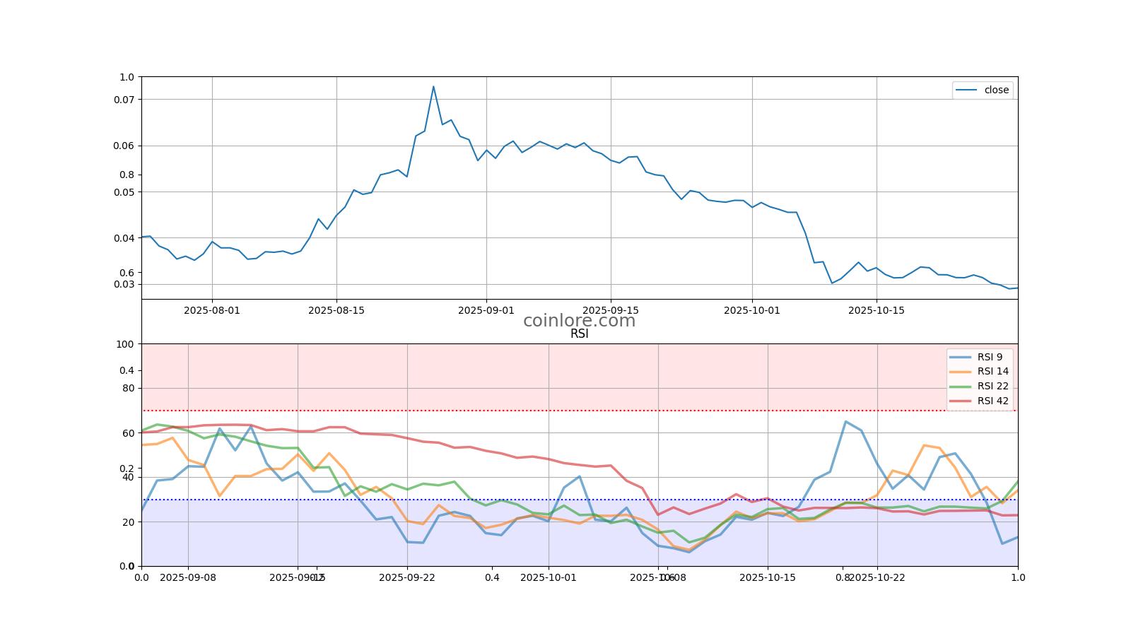 Telos RSI indicator