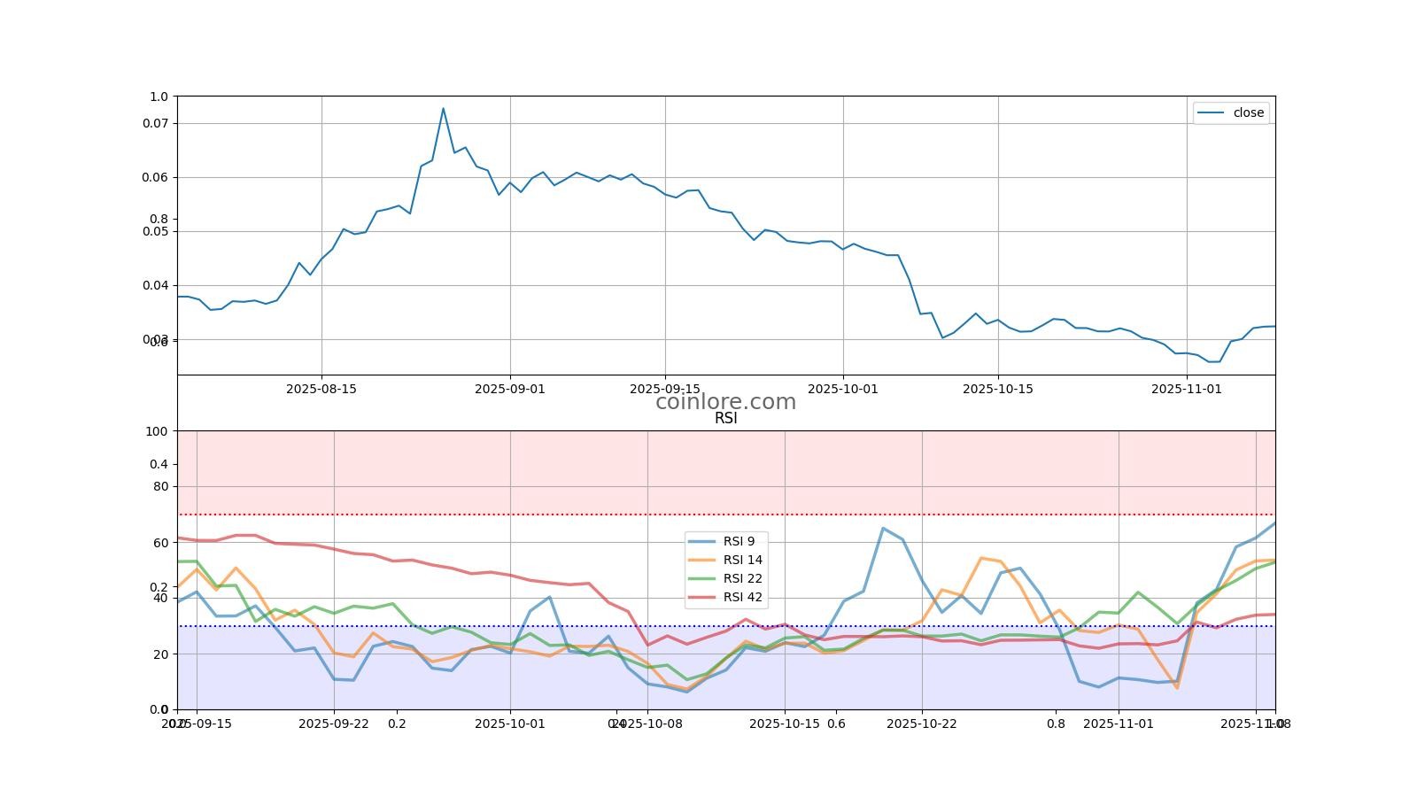 Telos RSI indicator