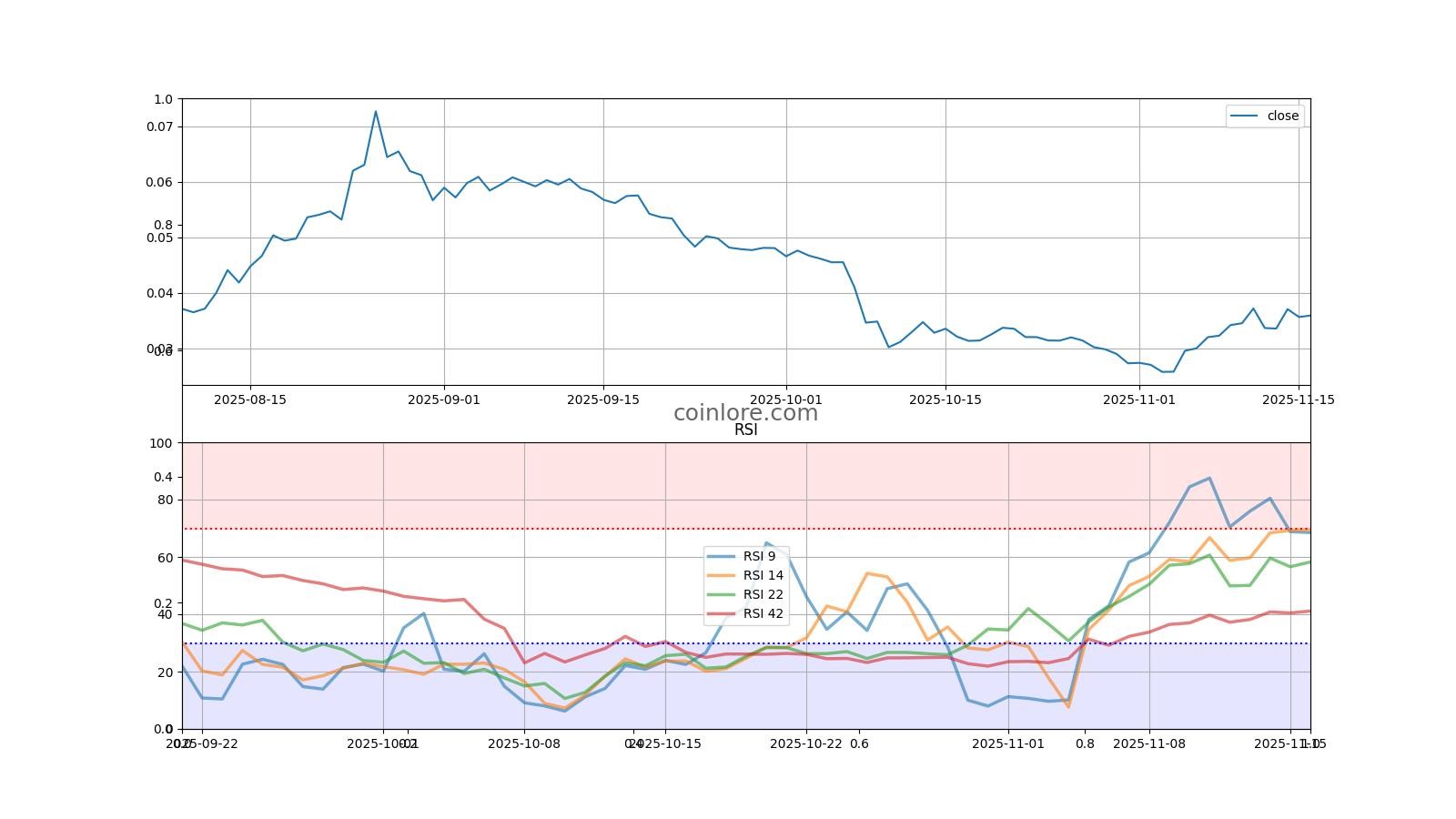 Telos RSI indicator