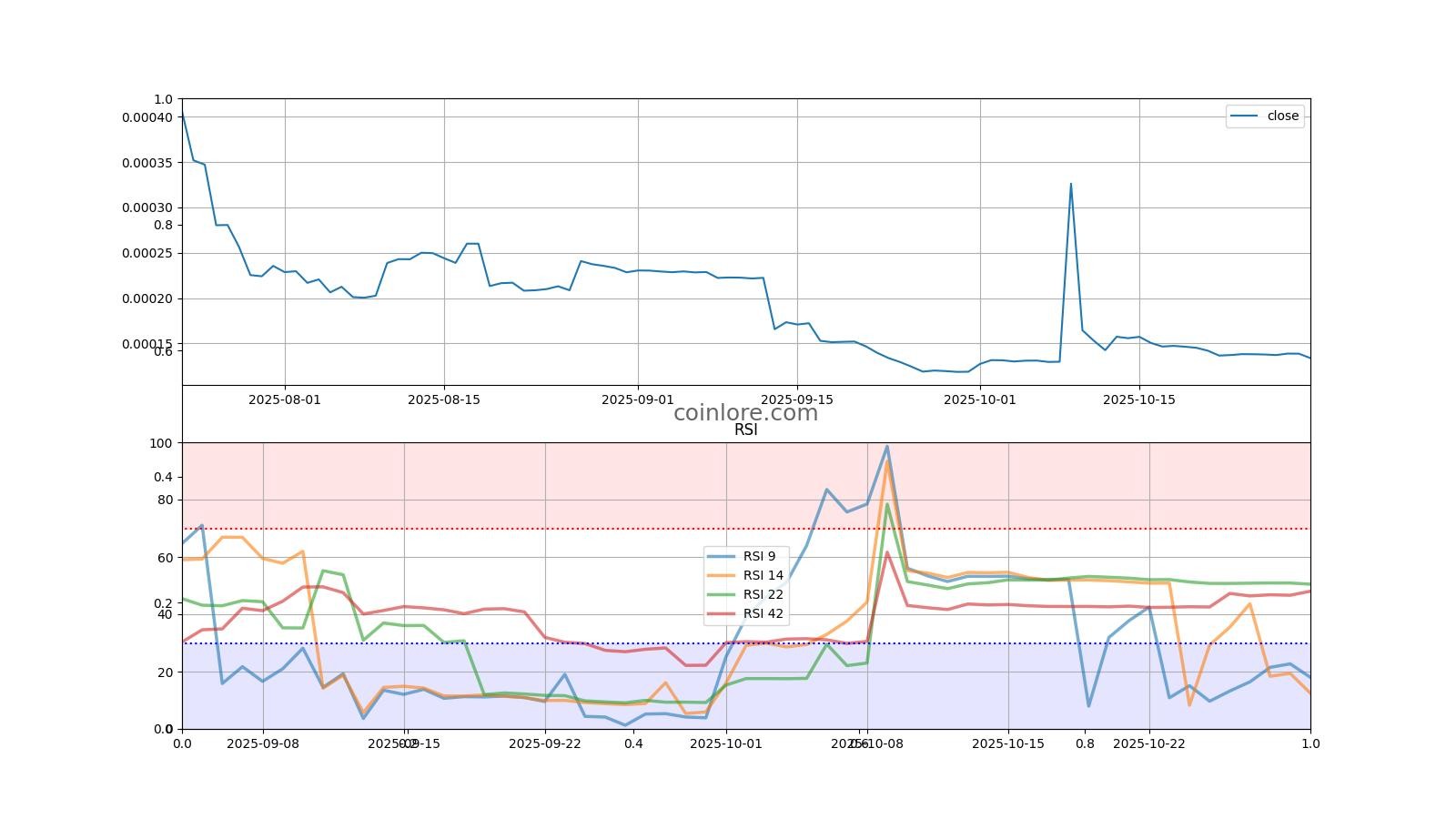 Tema RSI indicator