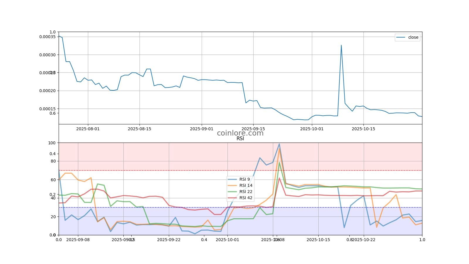 Tema RSI indicator