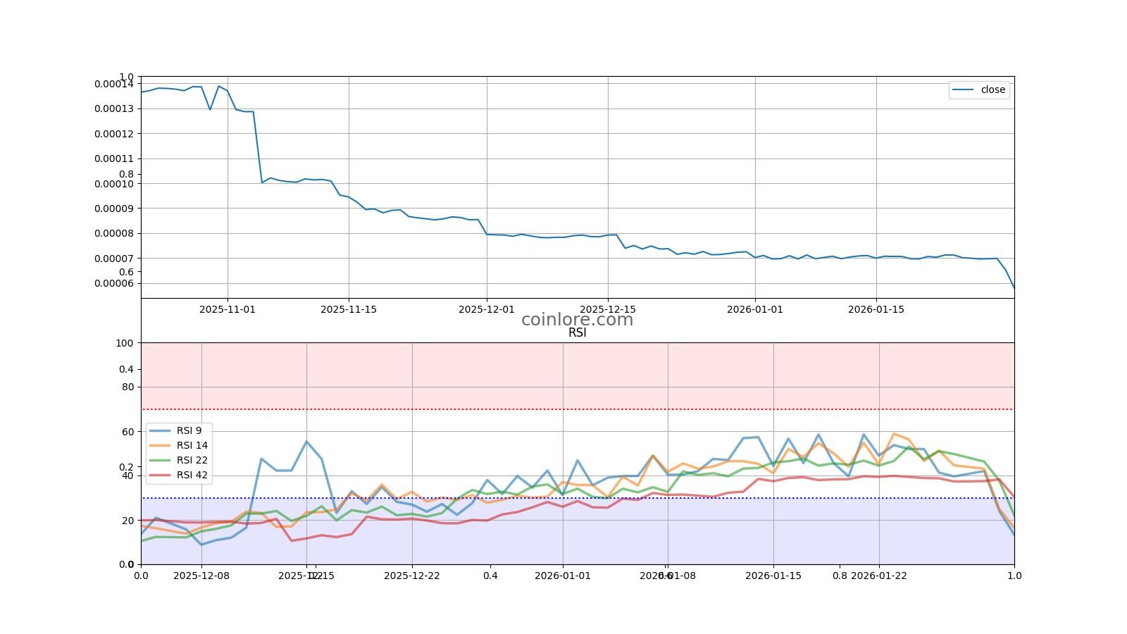 Tema RSI indicator