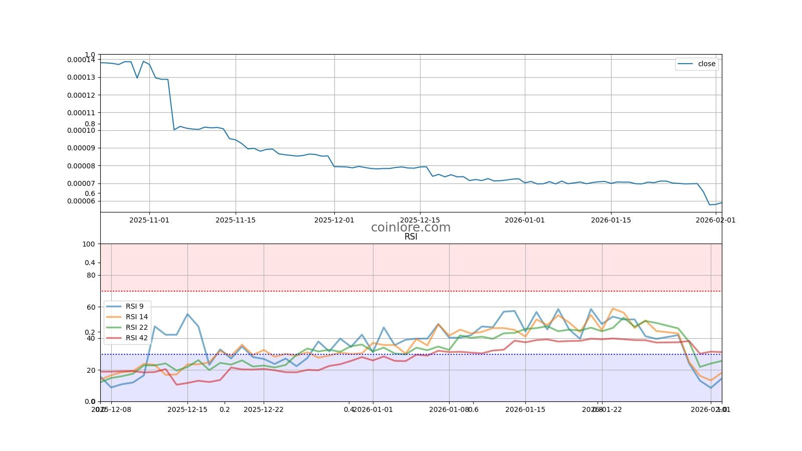 Tema RSI indicator