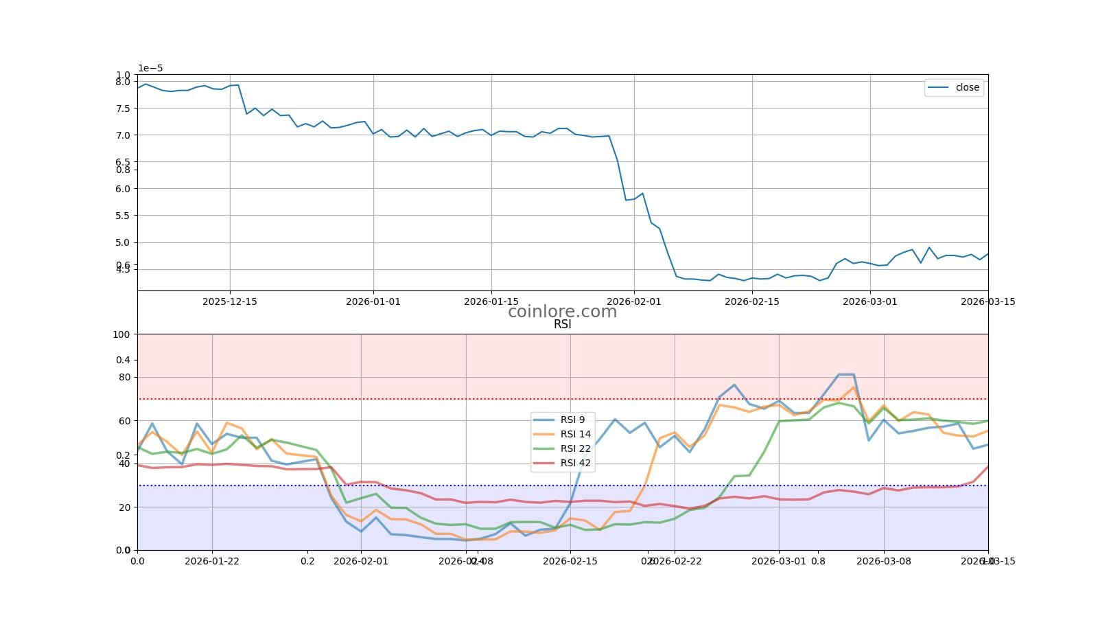 Tema RSI indicator