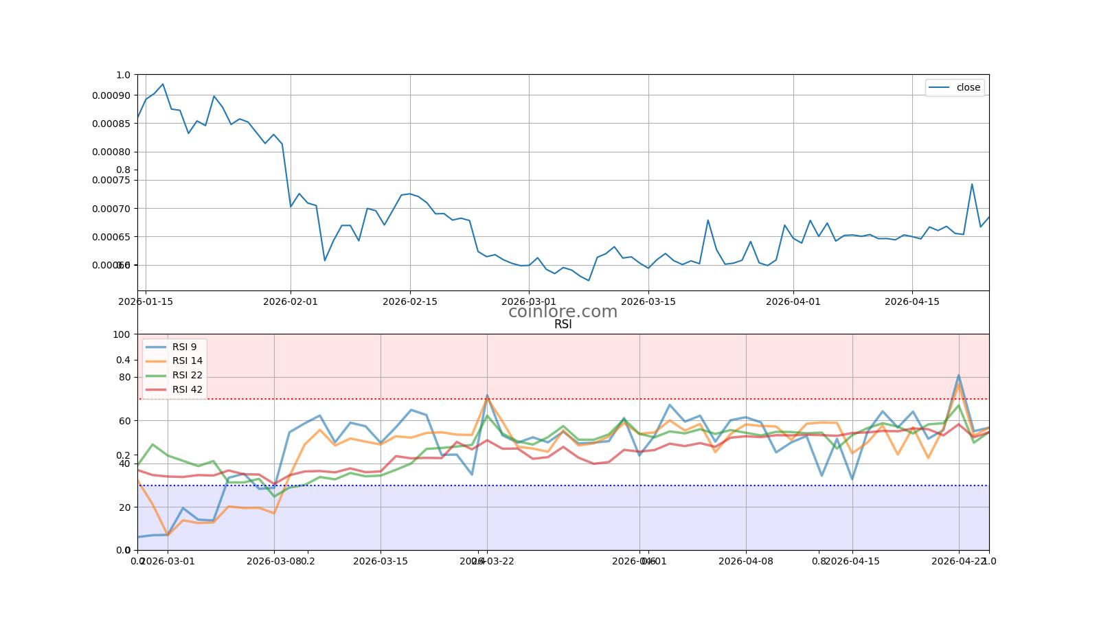 TEMCO RSI indicator