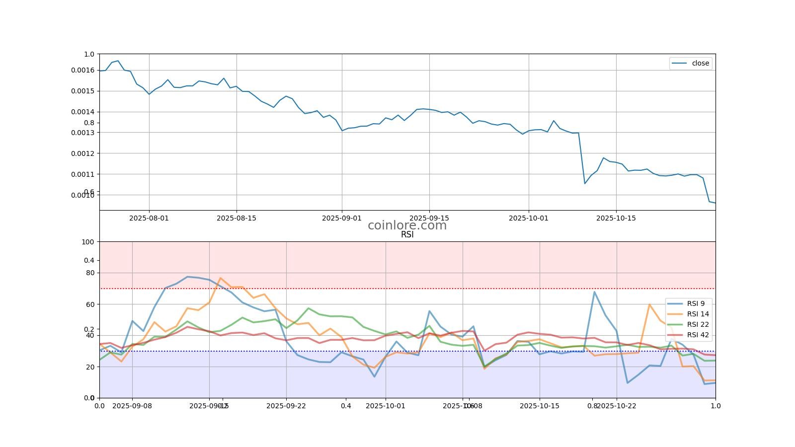 TEMCO RSI indicator