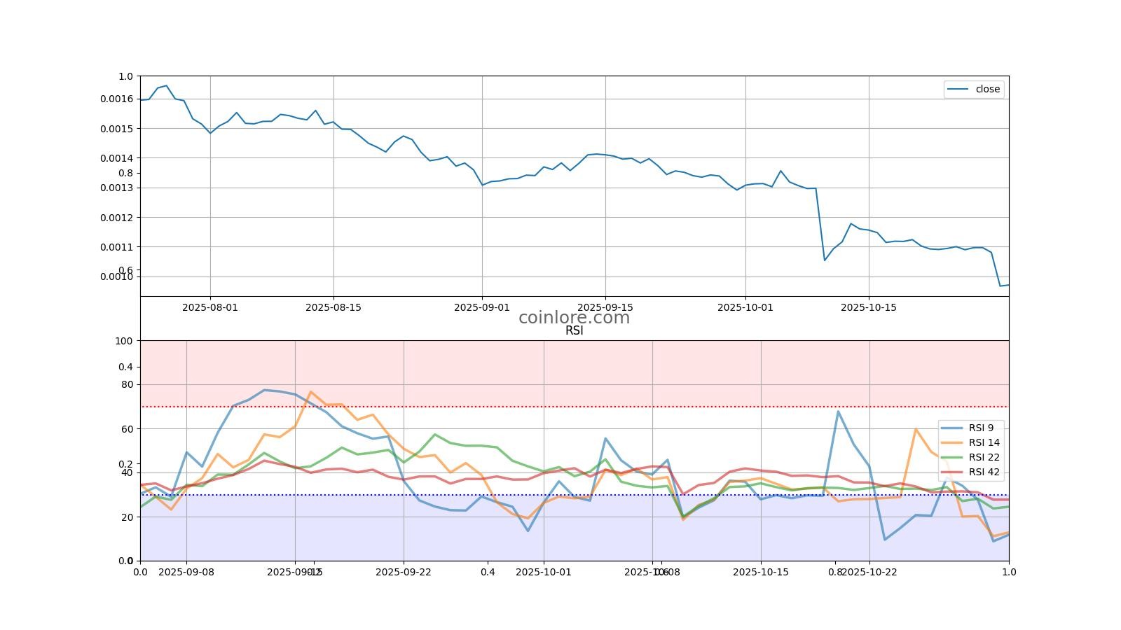 TEMCO RSI indicator