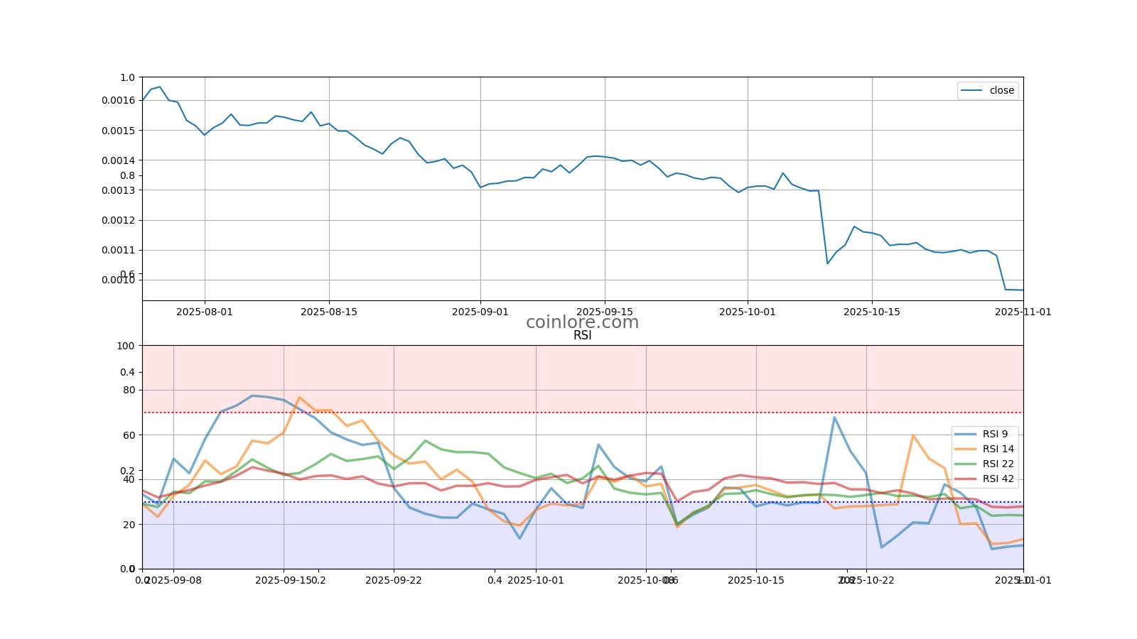TEMCO RSI indicator