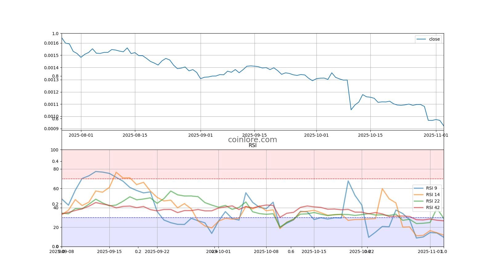TEMCO RSI indicator