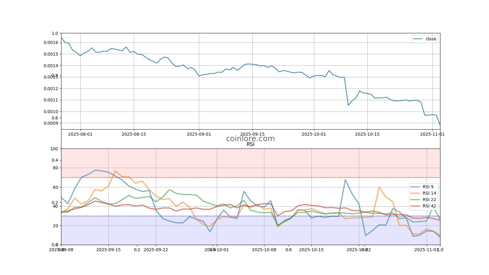 TEMCO RSI indicator