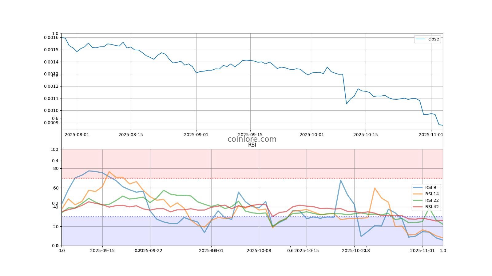TEMCO RSI indicator