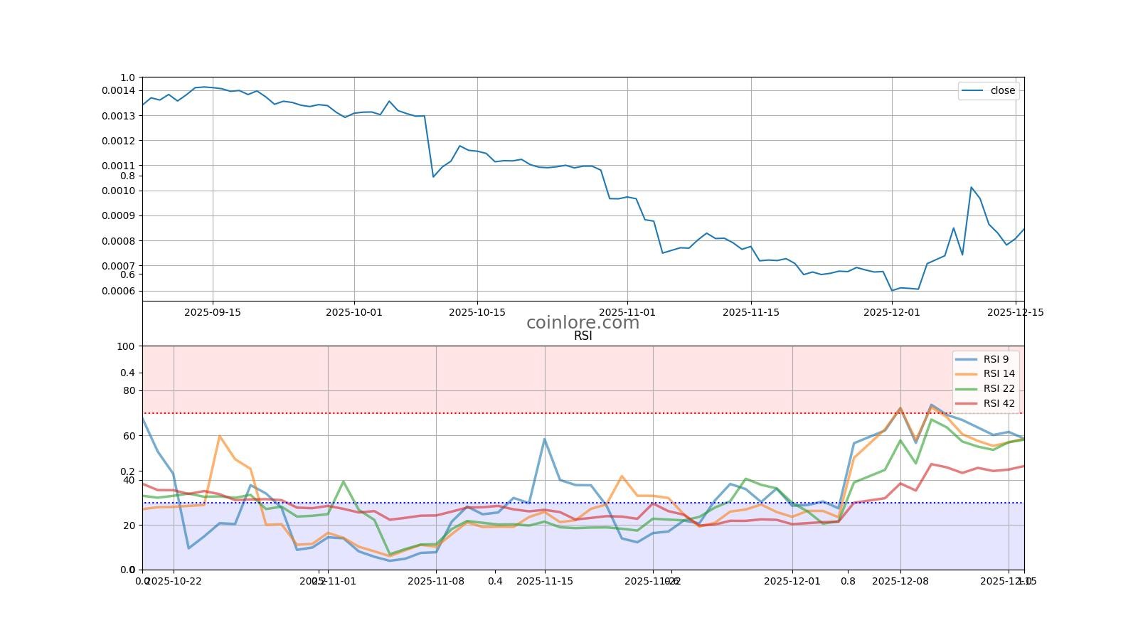 TEMCO RSI indicator