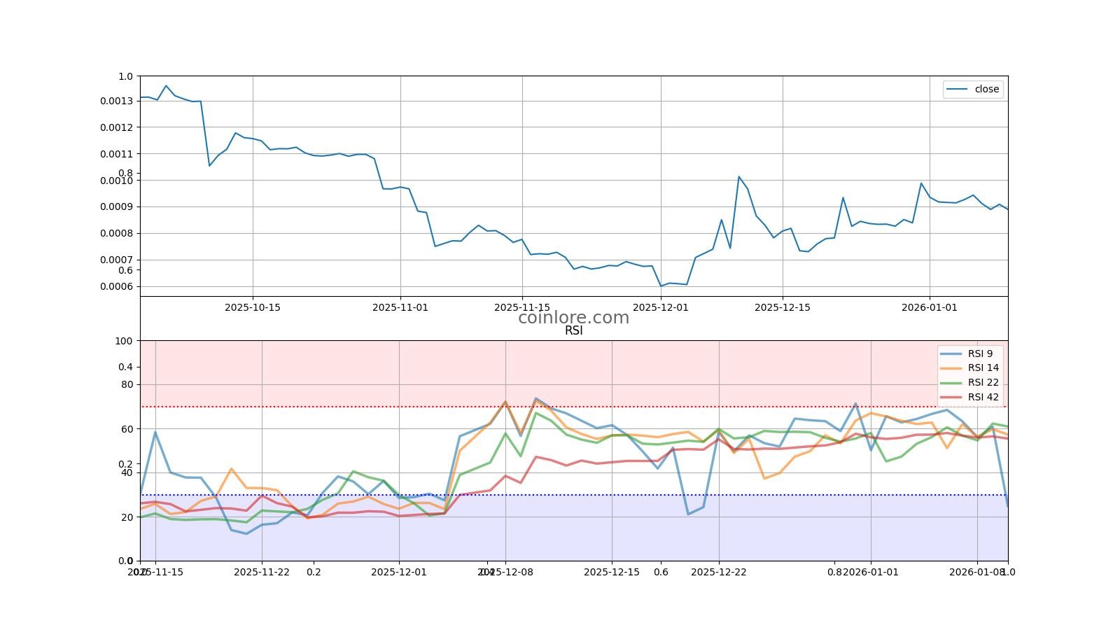 TEMCO RSI indicator