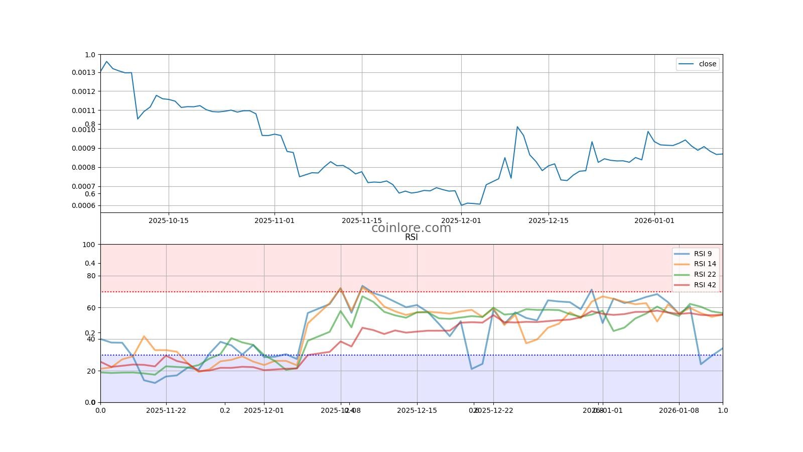 TEMCO RSI indicator