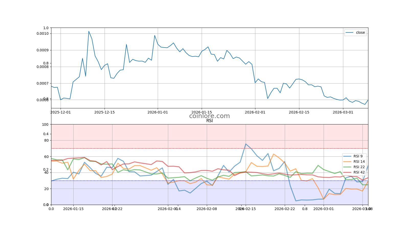 템코 RSI indicator