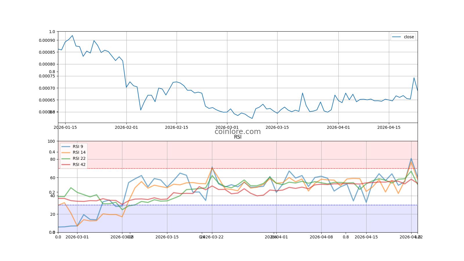 템코 RSI indicator