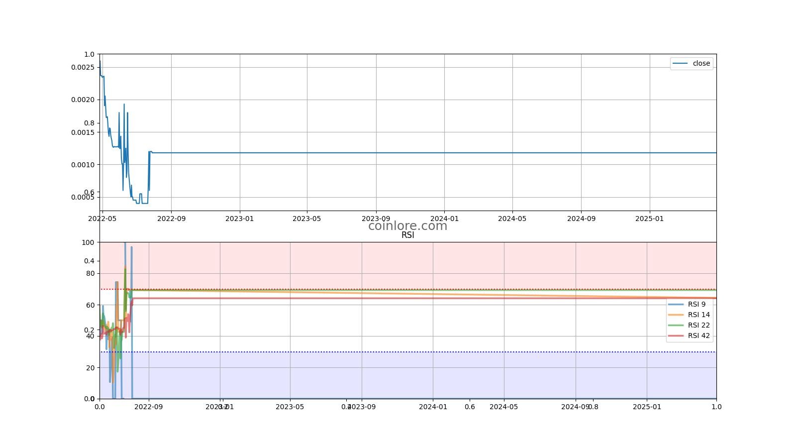 TENA RSI indicator