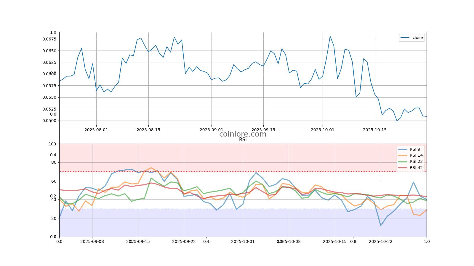 Tenset RSI indicator