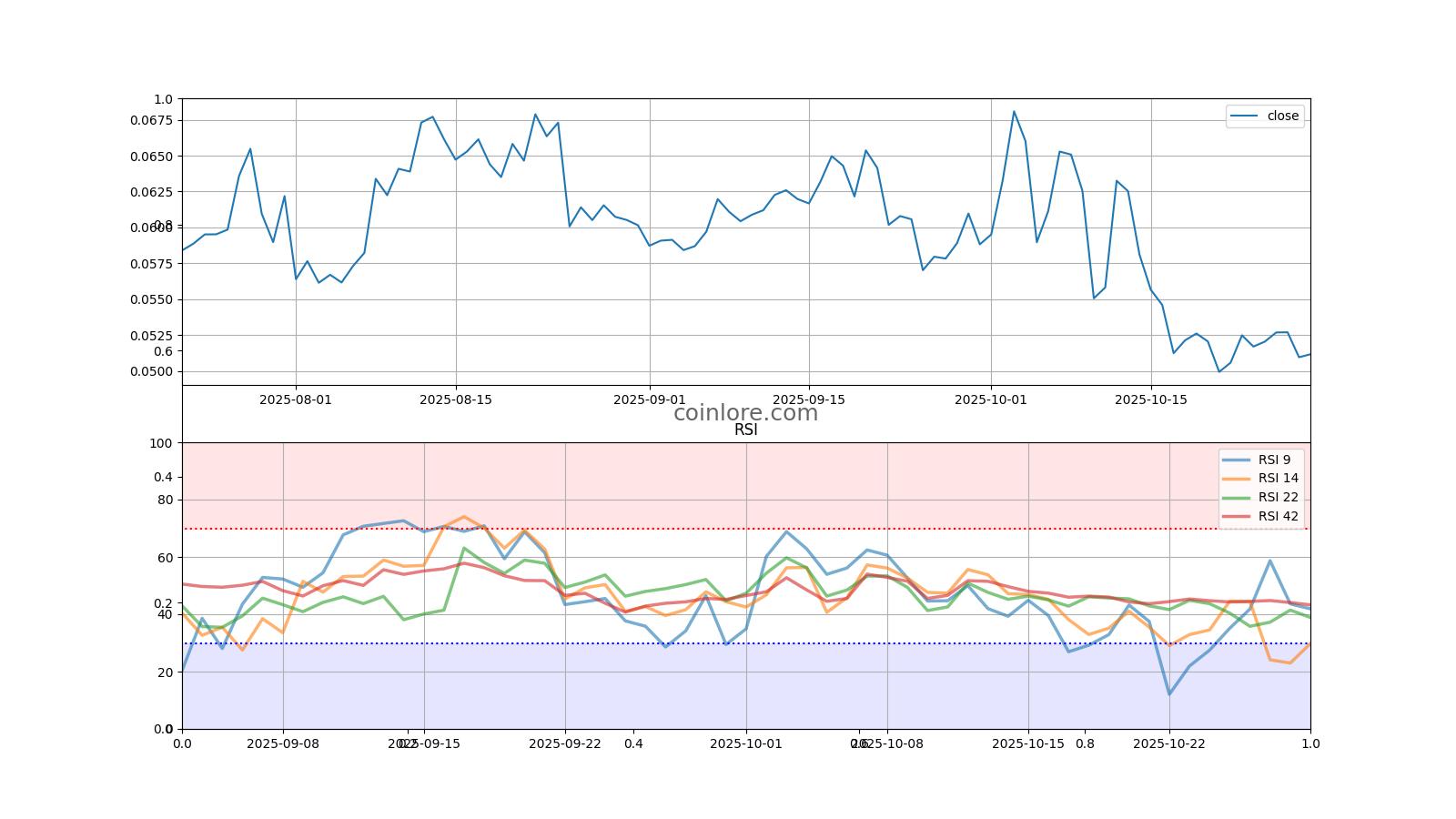 Tenset RSI indicator