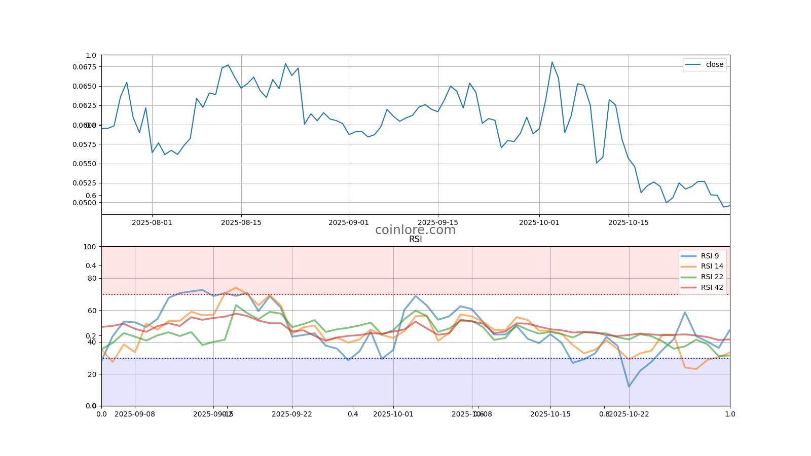 Tenset RSI indicator