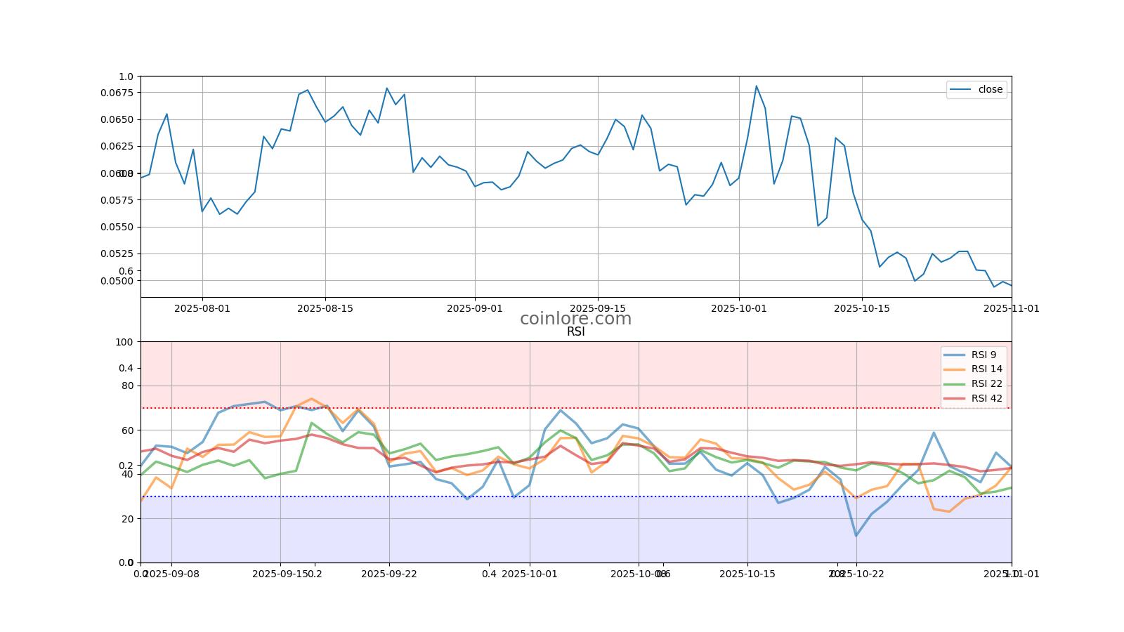 Tenset RSI indicator