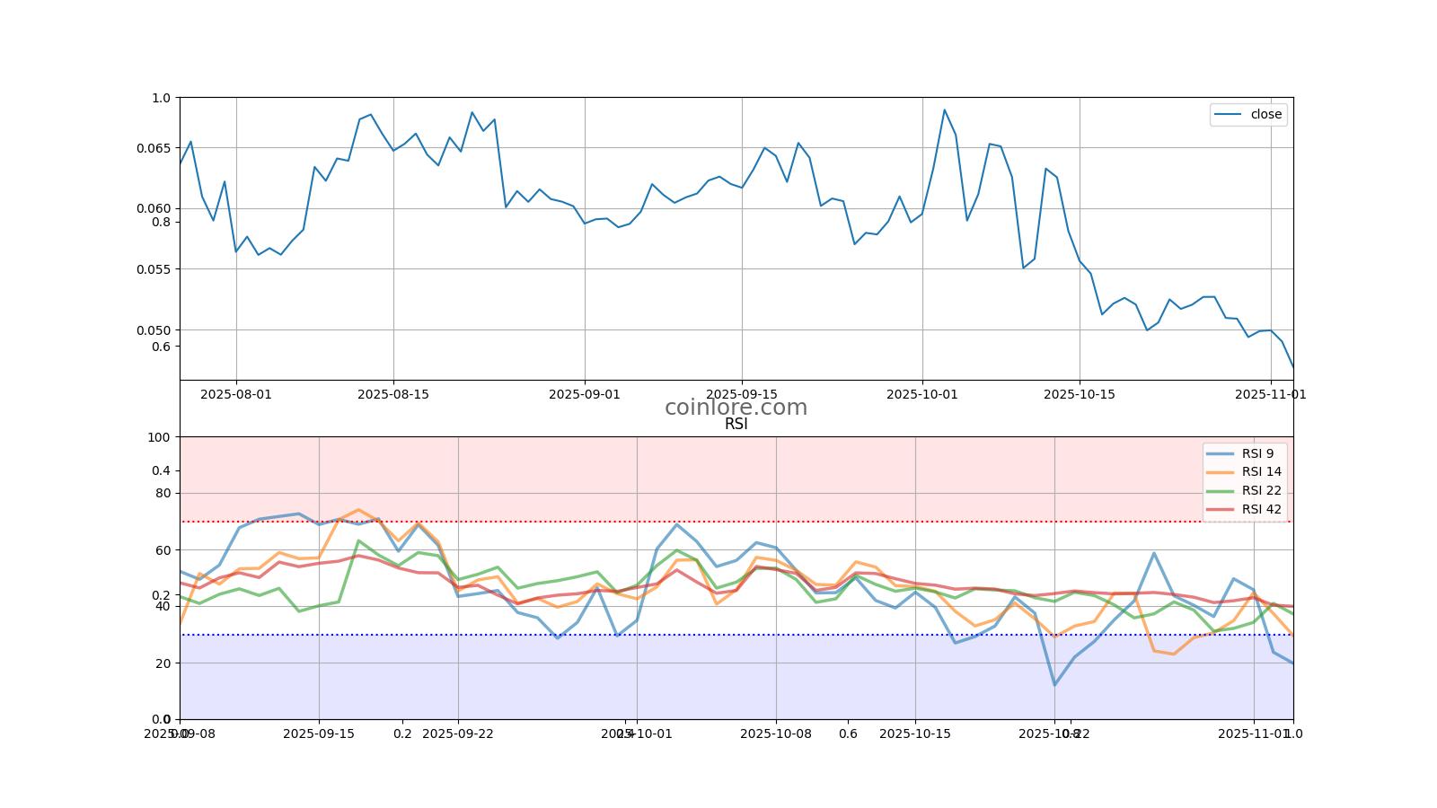 Tenset RSI indicator