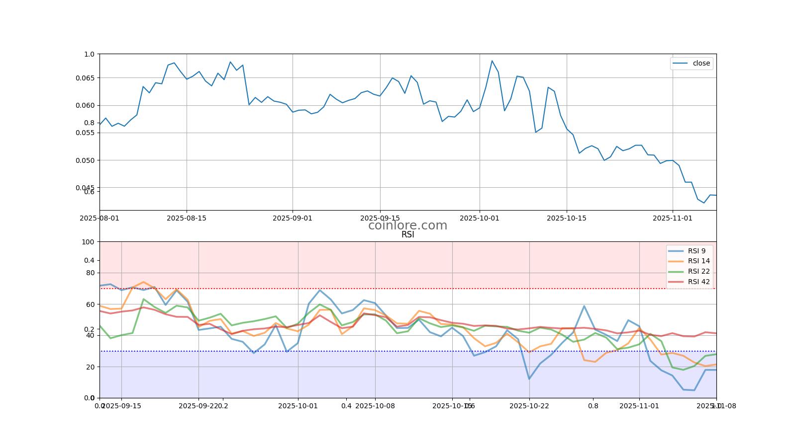 Tenset RSI indicator