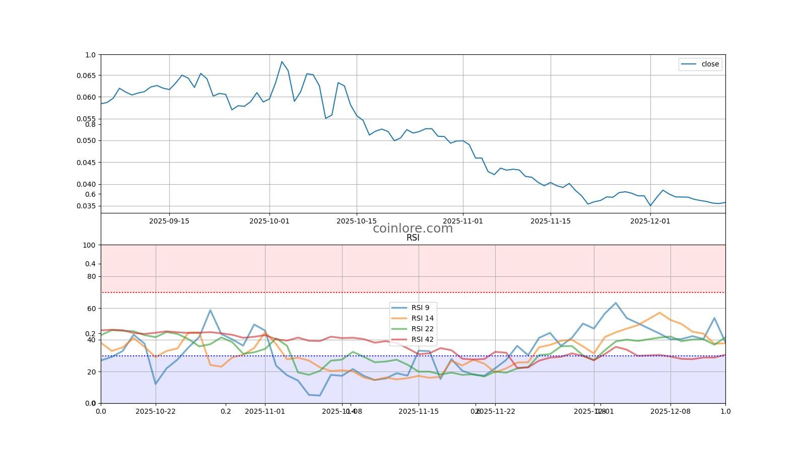 Tenset RSI indicator