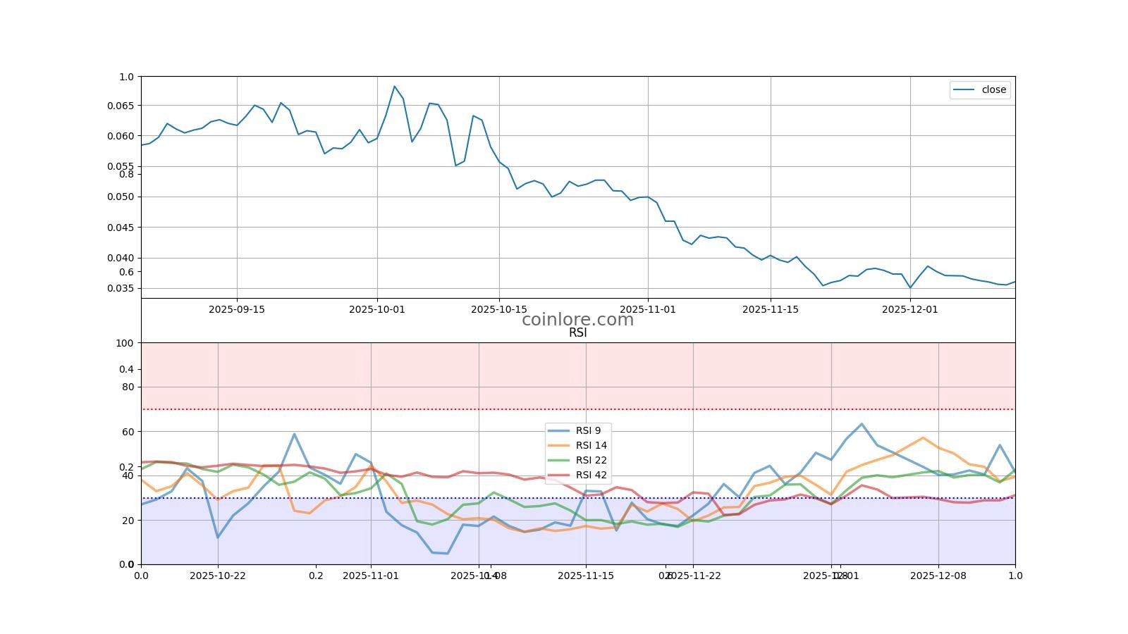 Tenset RSI indicator