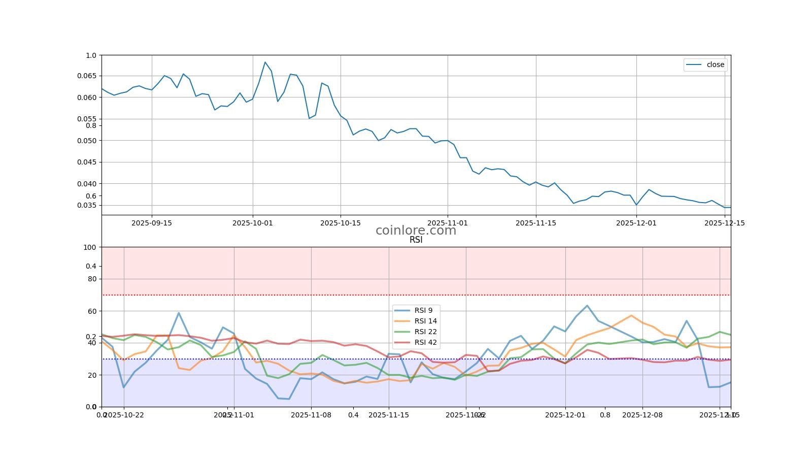 Tenset RSI indicator