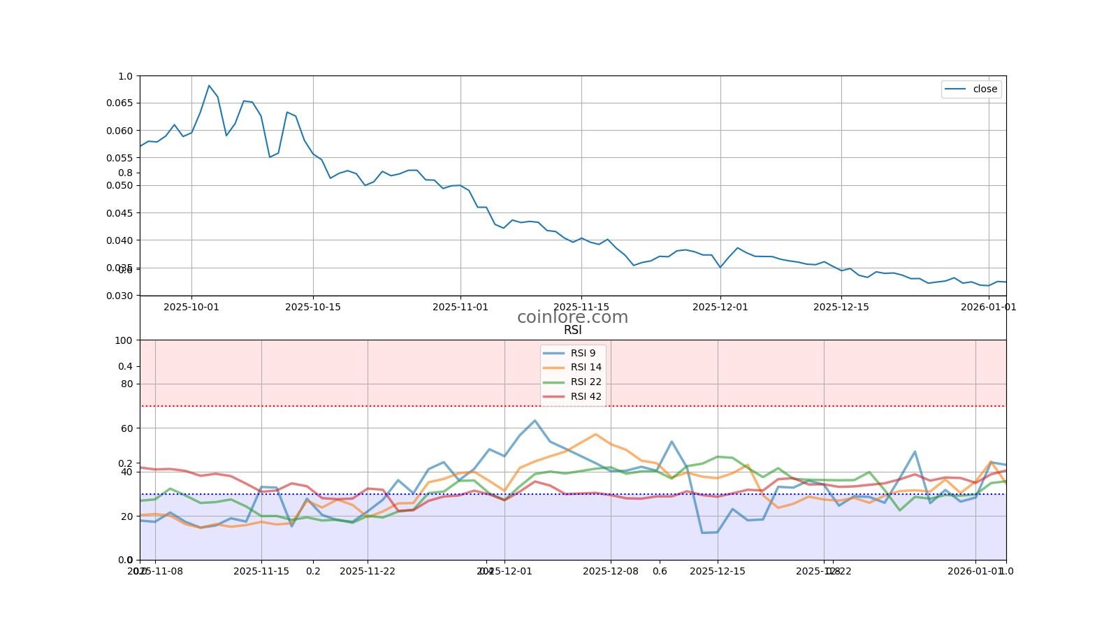 Tenset RSI indicator
