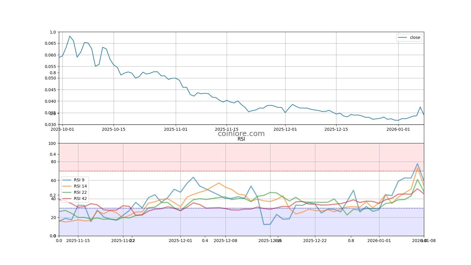 Tenset RSI indicator