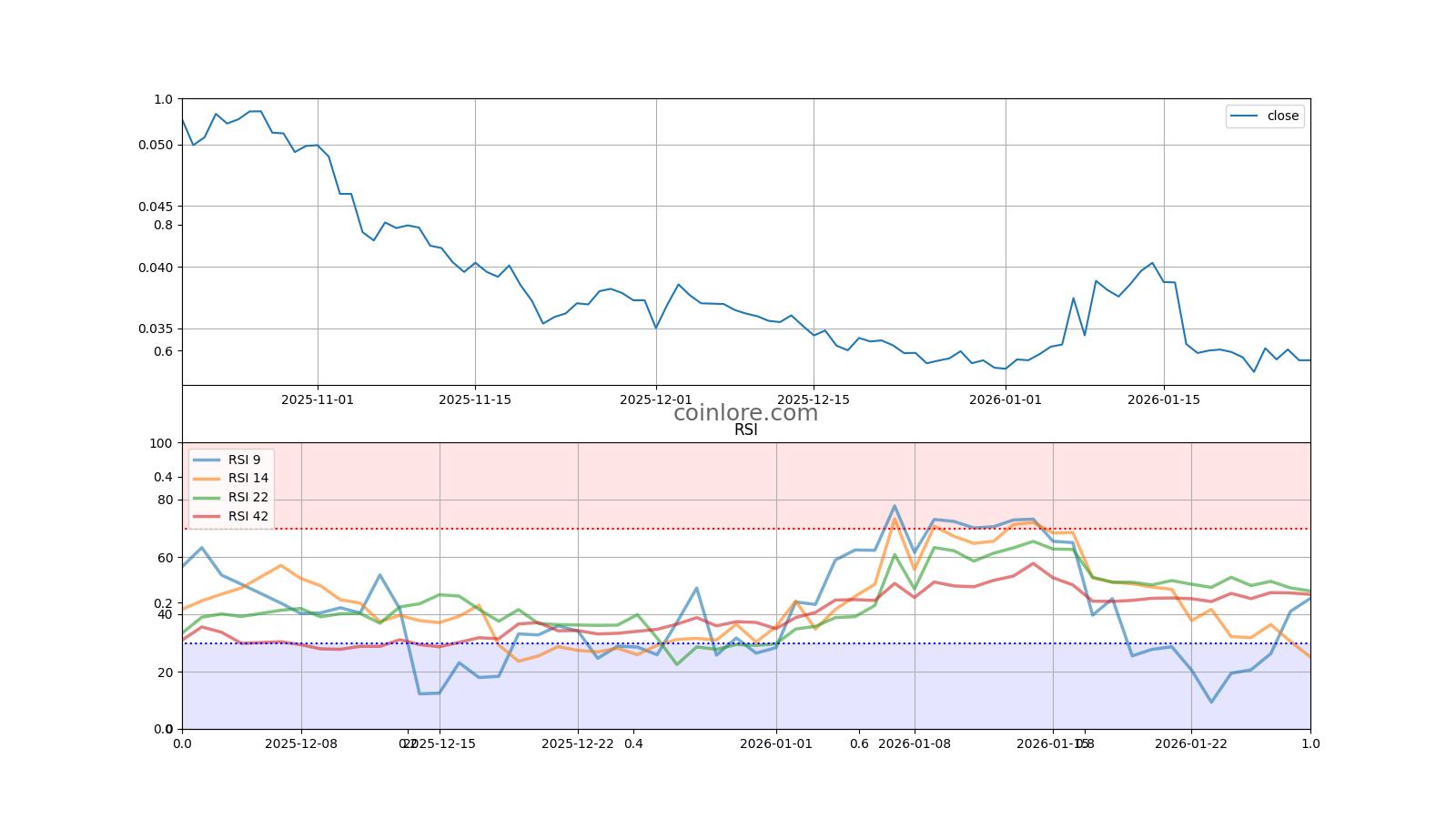 Tenset RSI indicator