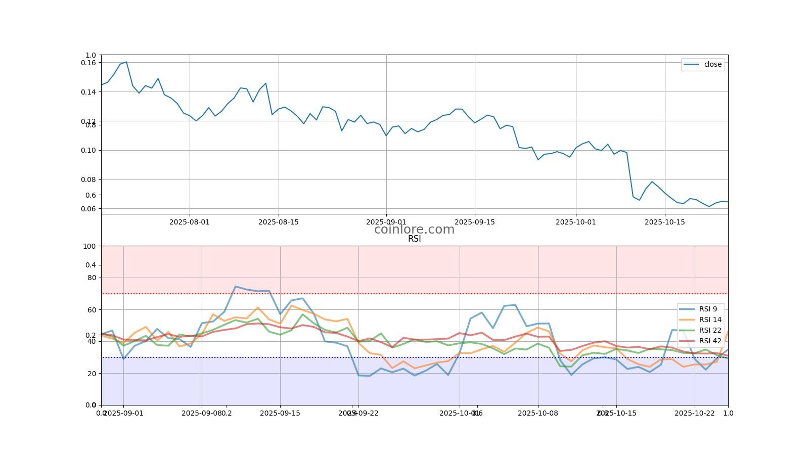 Tensor RSI indicator