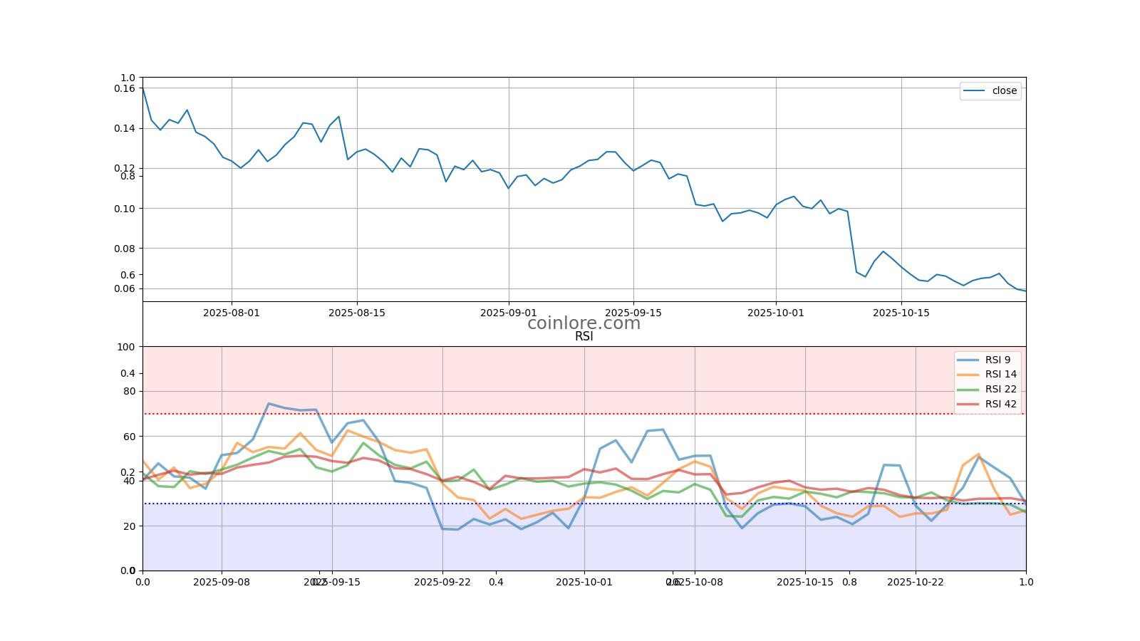 Tensor RSI indicator