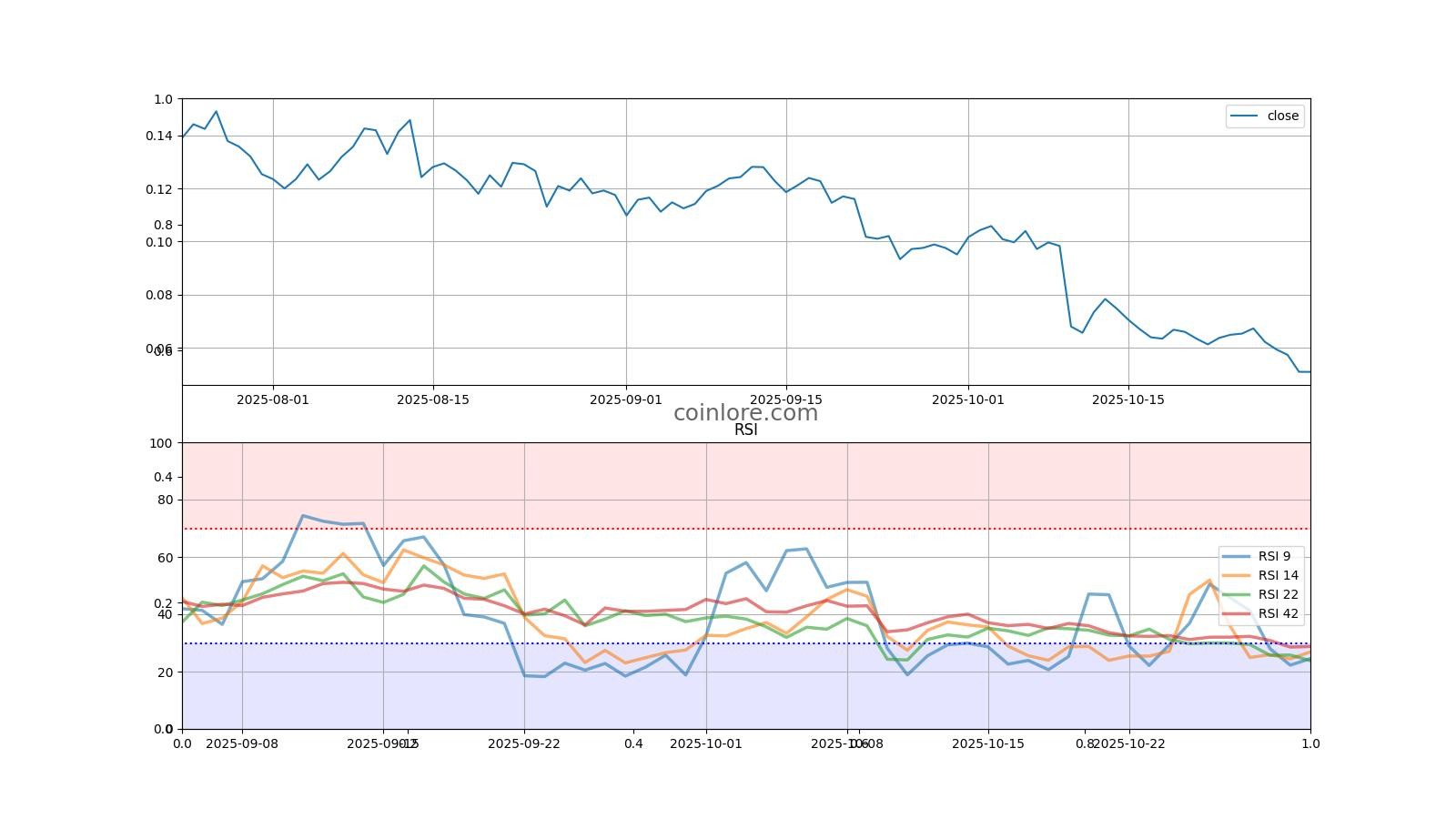 Tensor RSI indicator
