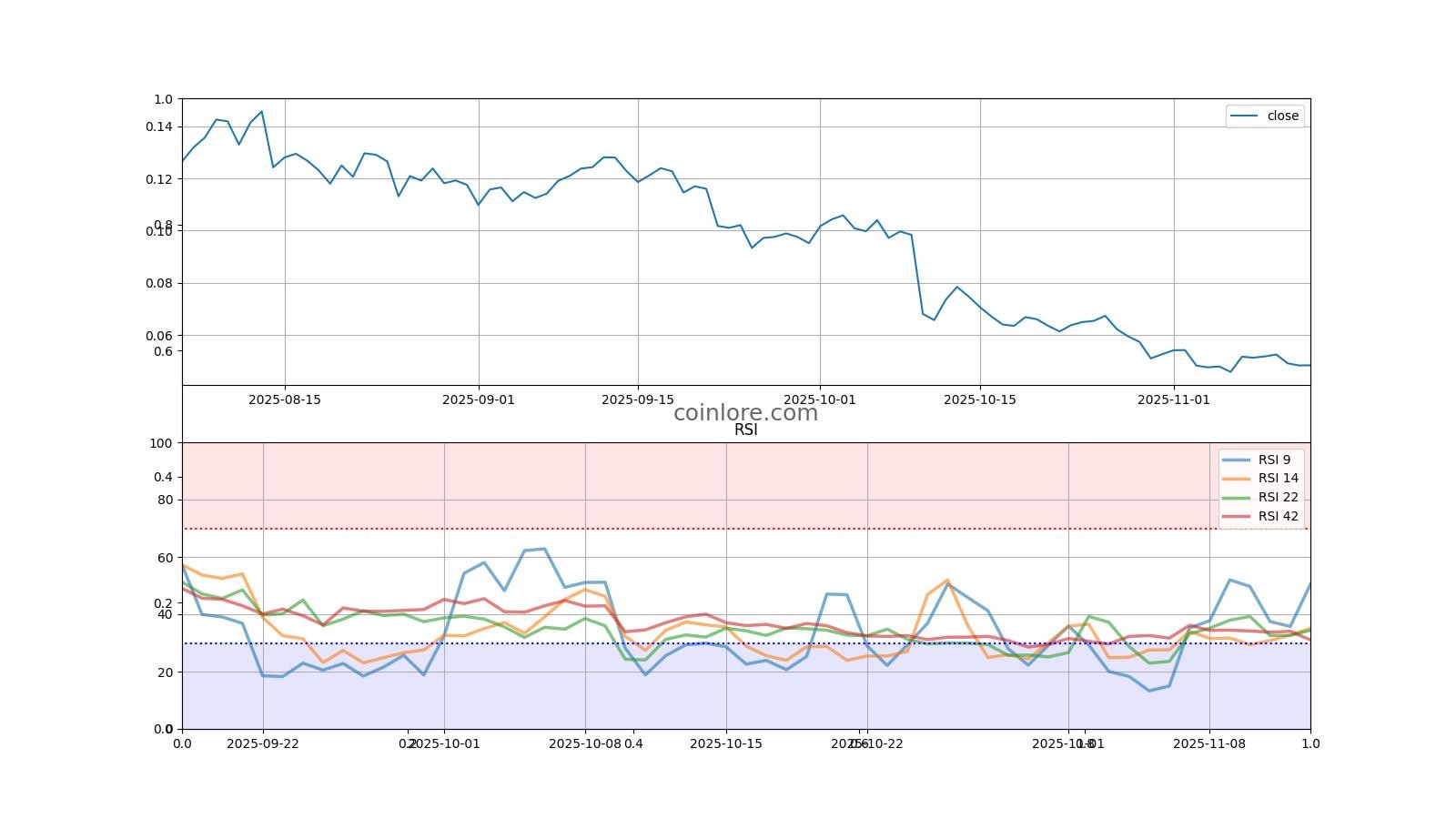 Tensor RSI indicator